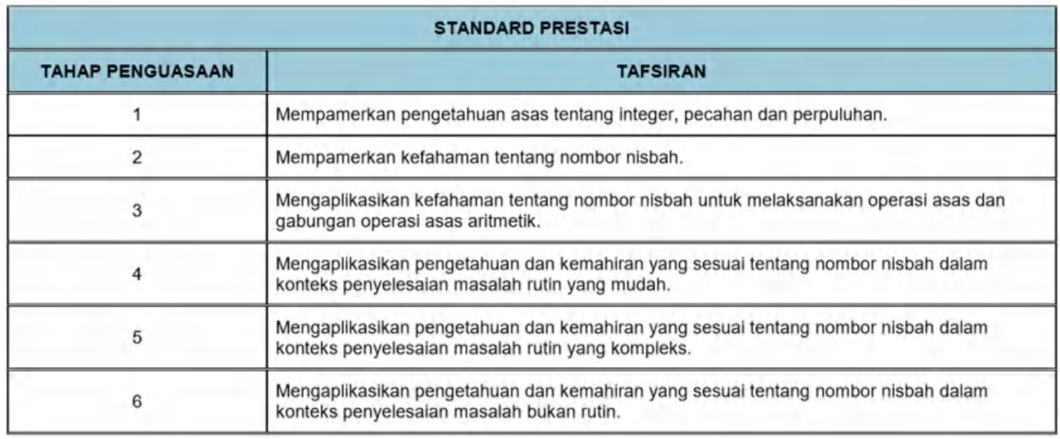 No more ABCDE, New Grading System for Malaysian students with Tahap Penguasaan, TP 1 - 6